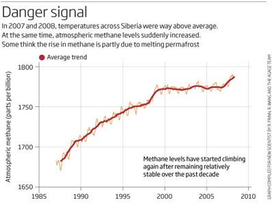 Graph of the Day: Atmospheric Methane, 1985-2009 – Desdemona Despair